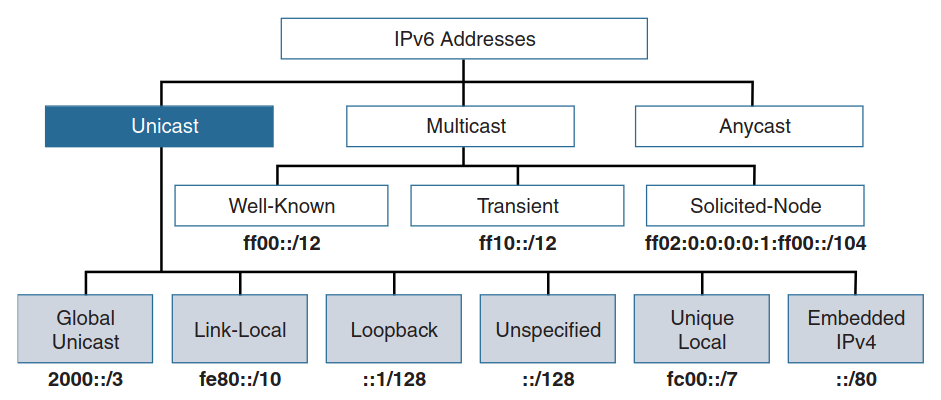 IPv6 2024 v1: Unicast | Aula Virtual